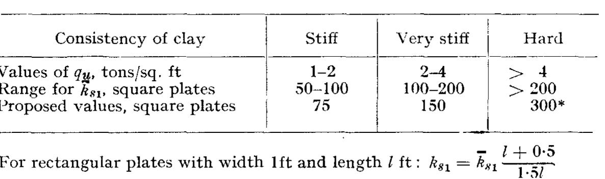 (PDF) EVALUATION OF COEFFICIENTS OF SUBGRADE REACTION