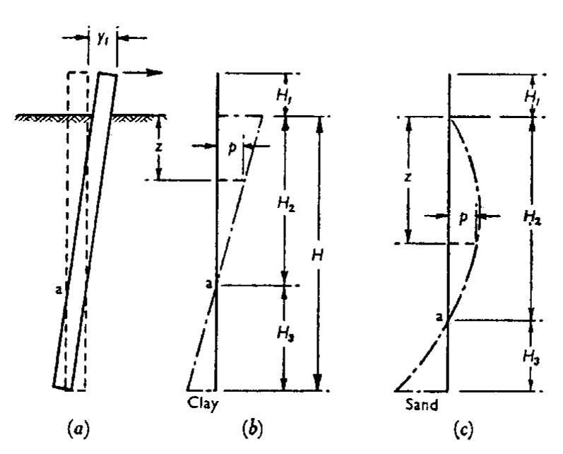 (PDF) EVALUATION OF COEFFICIENTS OF SUBGRADE REACTION