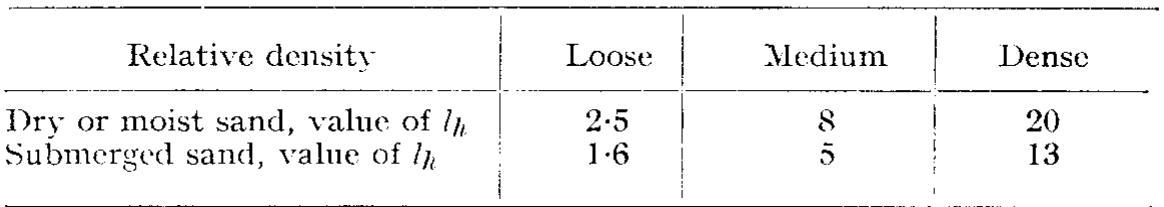 Values of the subgrade constant /, in tons/cu. ft for