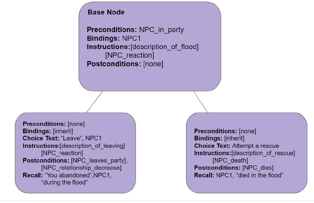A representation of a basic scene.