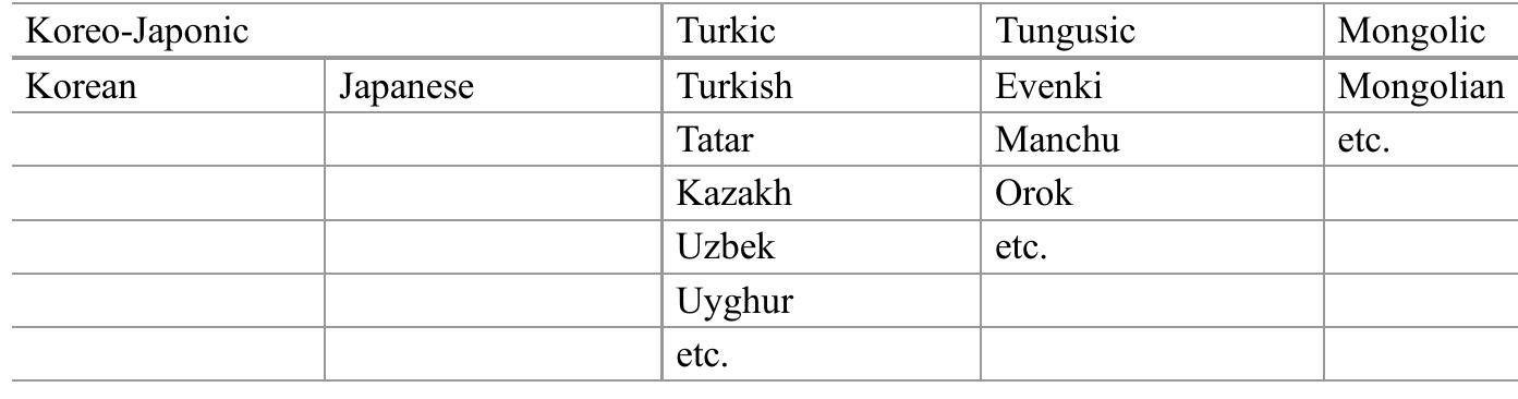 One version of the altaic language family, including sample