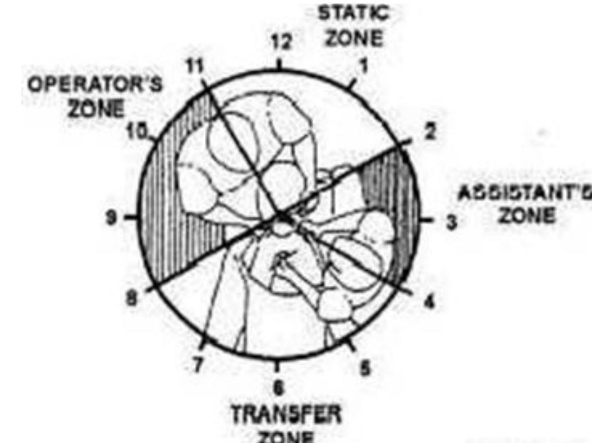Figure 1 - from Application of Four-Handed Dentistry in