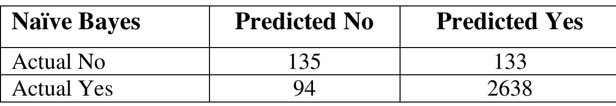 The confusion matrix for naive bayes classifier 3.2. support