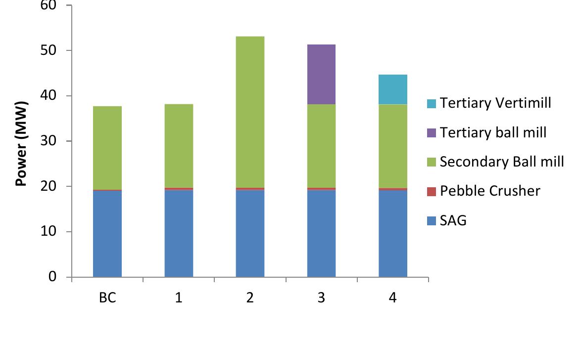 - fractions of comminution unit power draw in the various