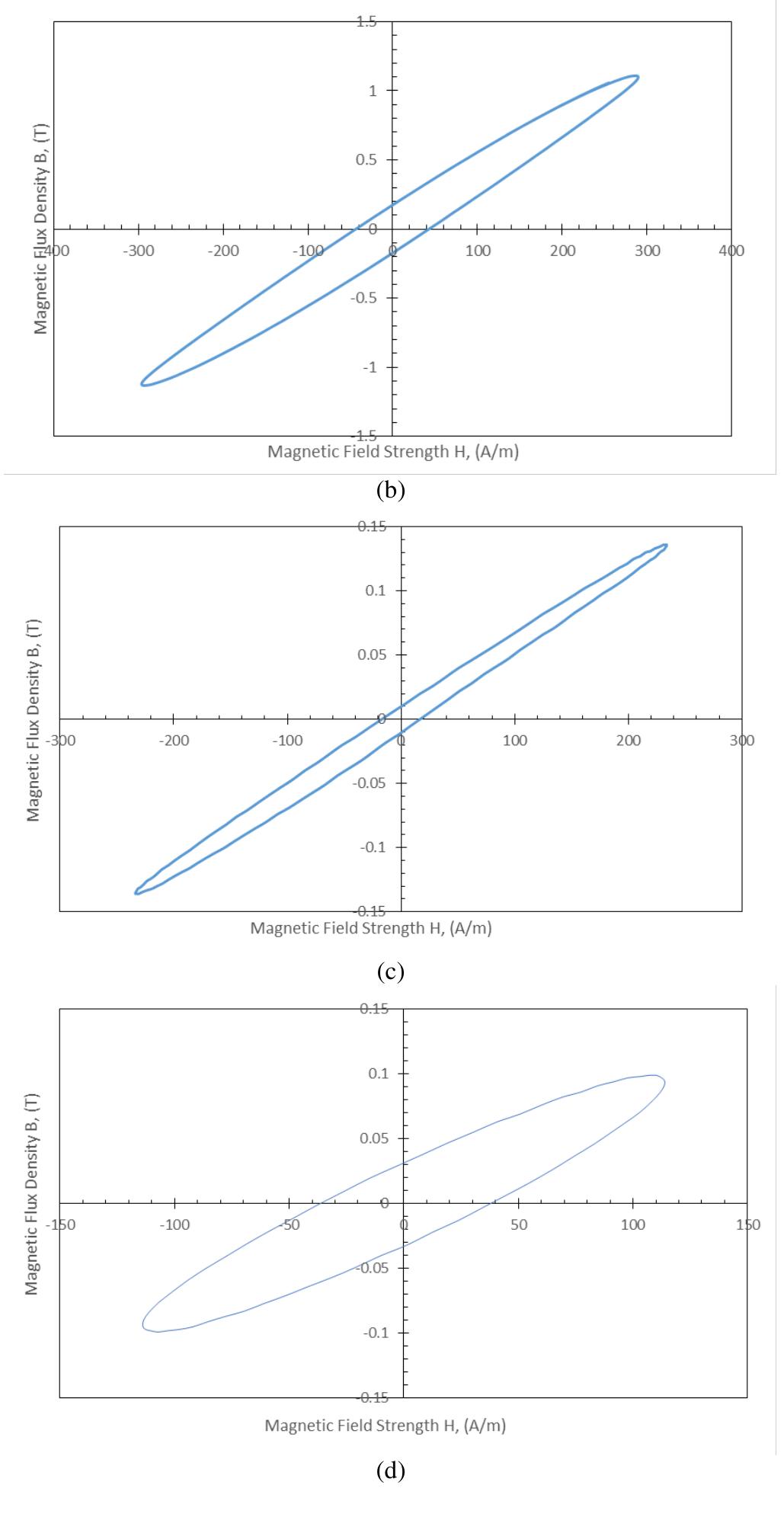 The hysteresis loops of somaloy 700 (sp) in the x-axis at