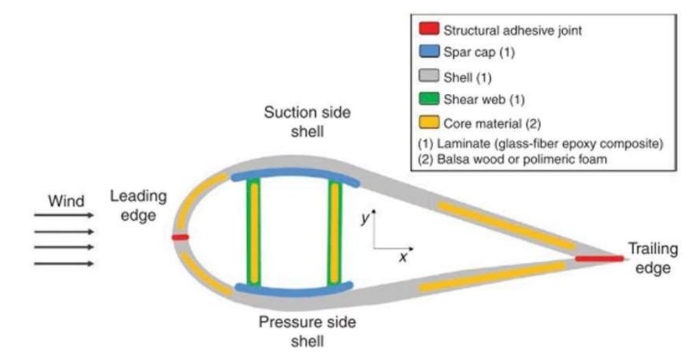 Figure 2 - from REDUCTION OF PRODUCTION CYCLE TIME OF WIND