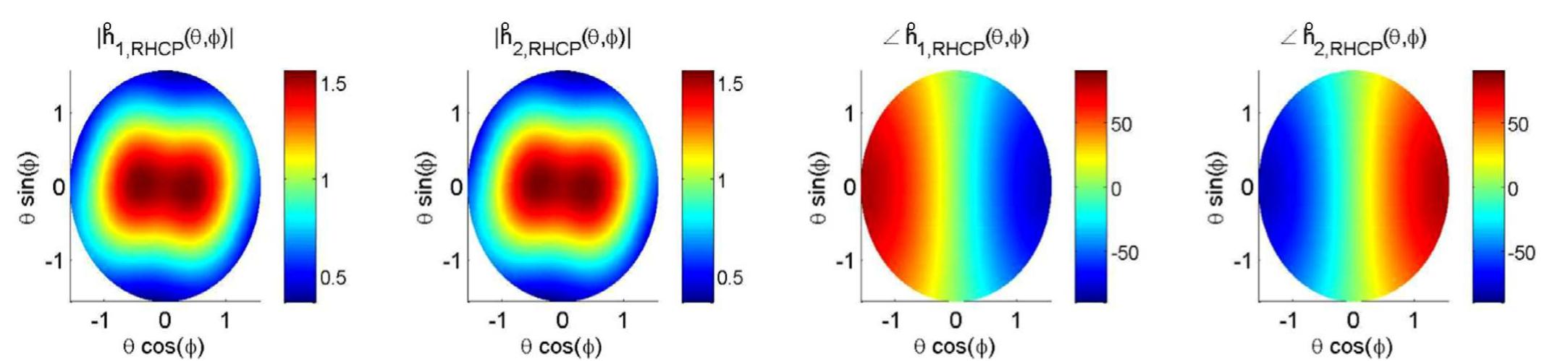 Right Hand Circular Polarization Radiation Pattern Responses