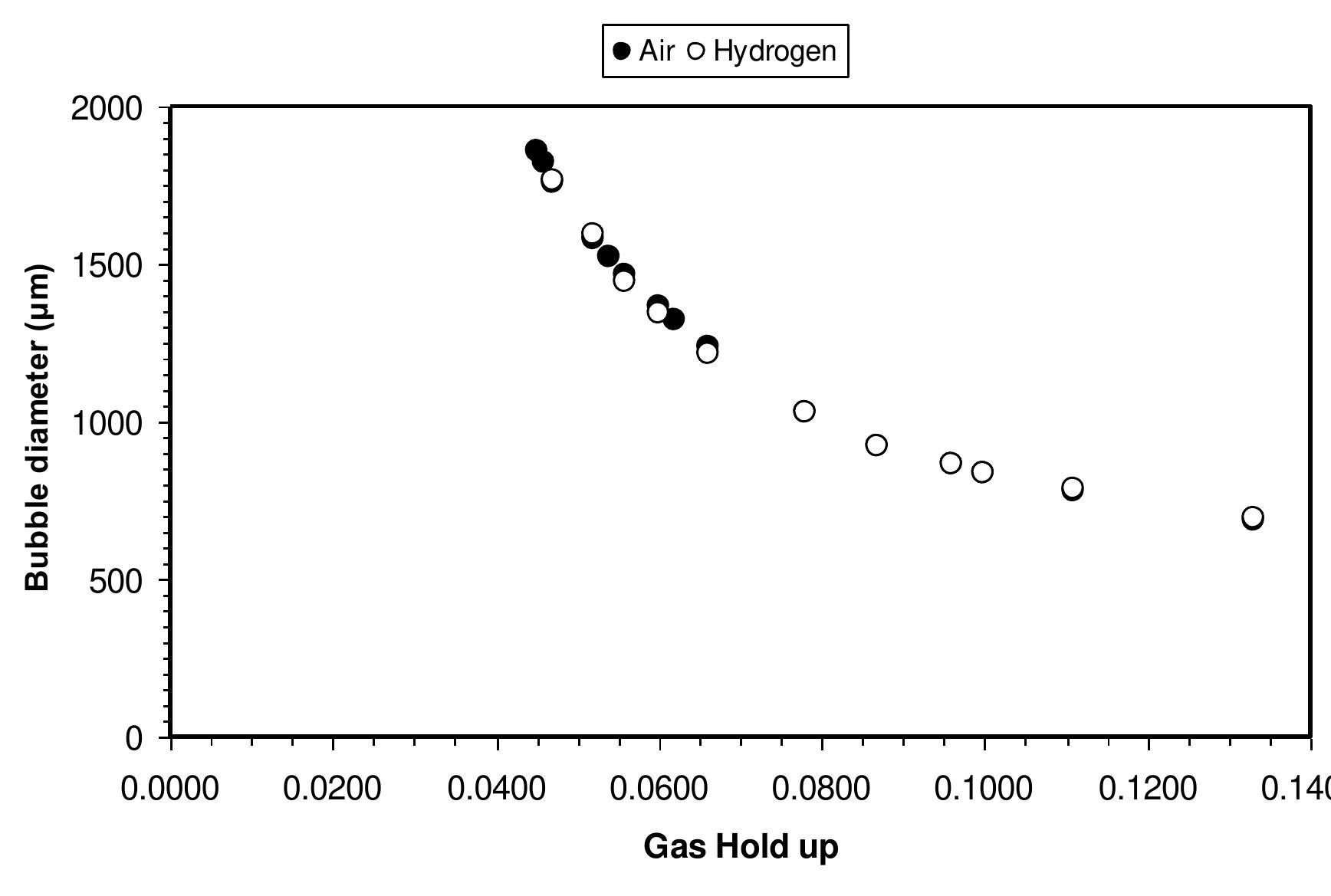Diameter produced in a denver cell (d12) using air and