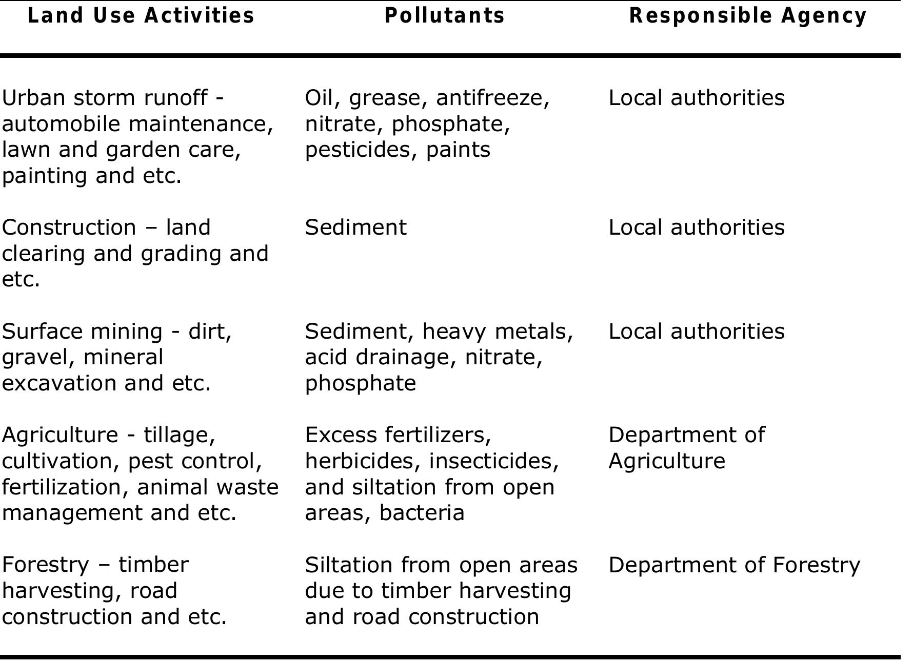 Land use activities and types of major non point source
