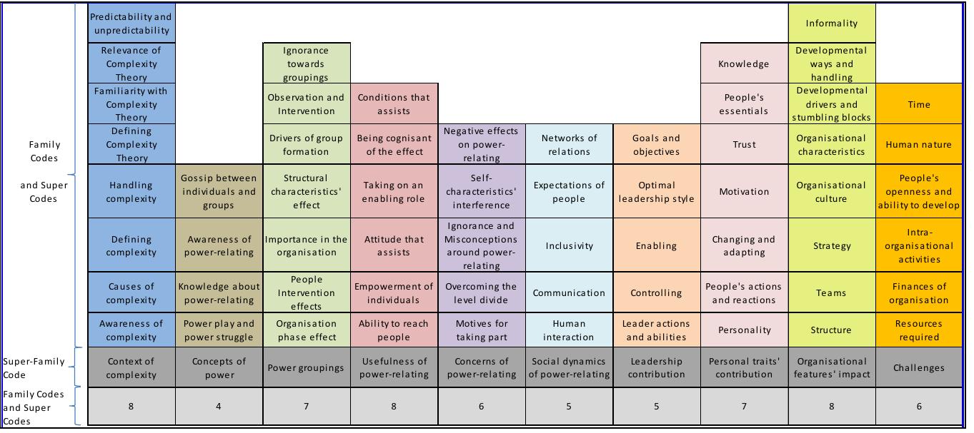 Compiled grouping layout of family- and super codes (see