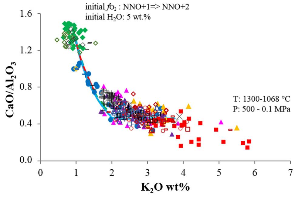 Cao/al,03 versus k,0 plot for etnean melt inclusions (this