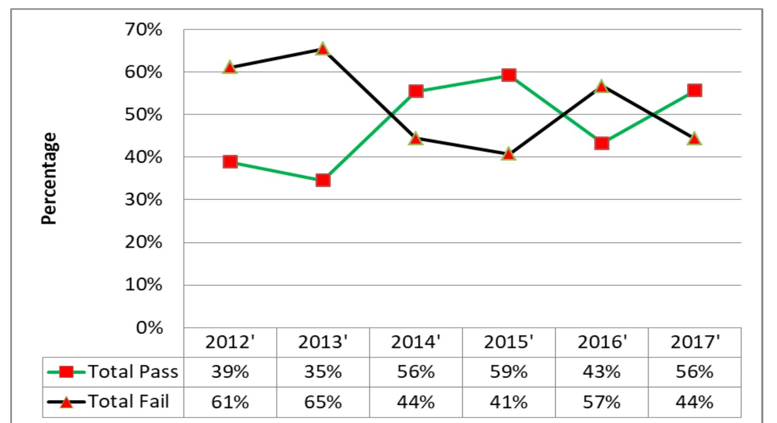 - csec mathematics of pass and fail percentage for the