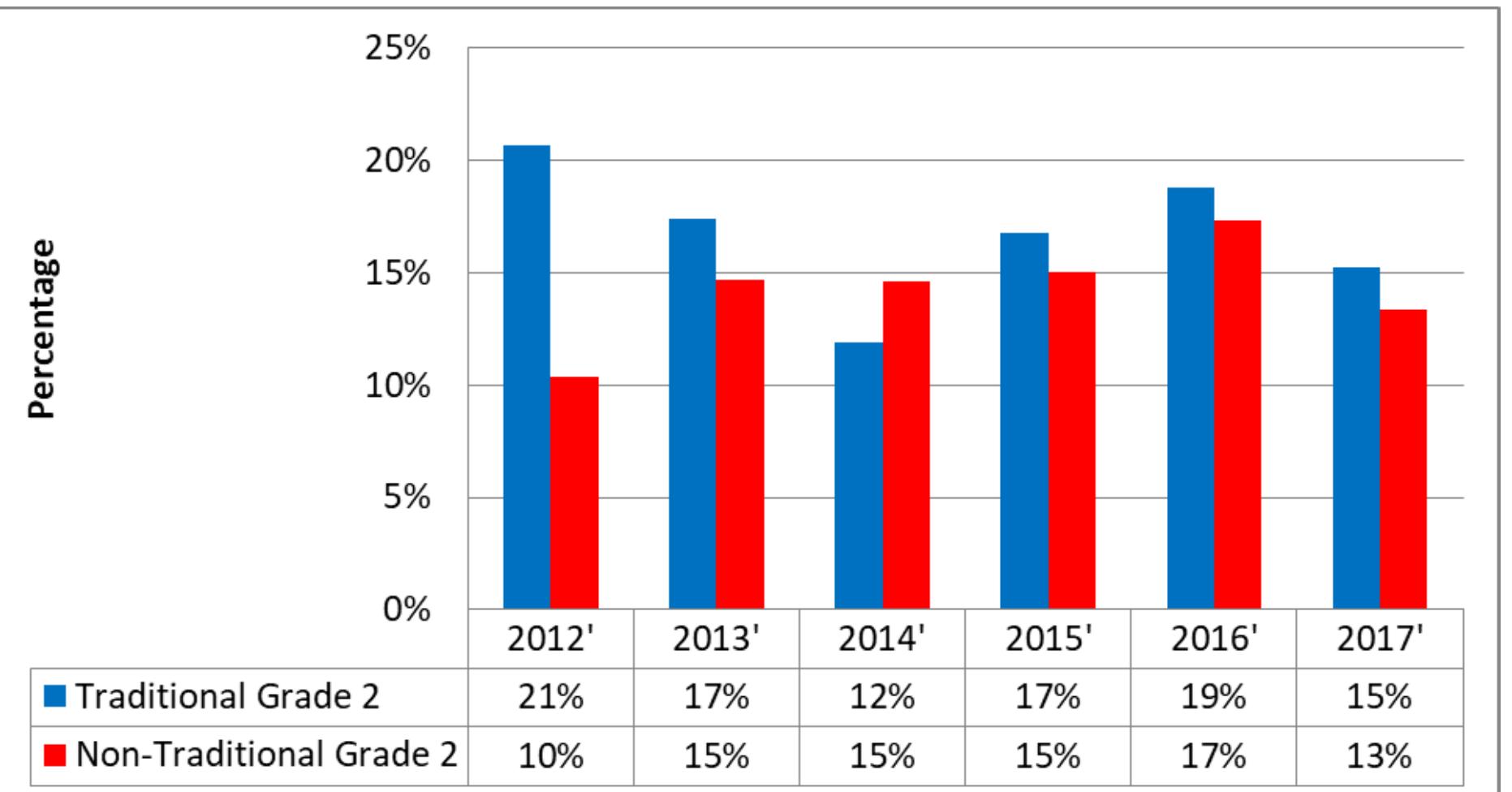percentage of csec english language grade 2 by school