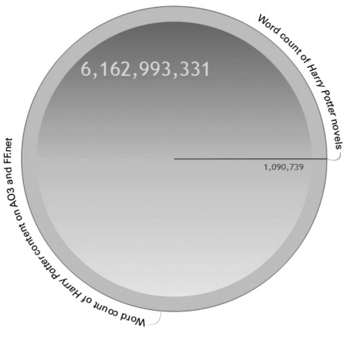 Word count of harry potter content on ao3 and ffnet vs.word
