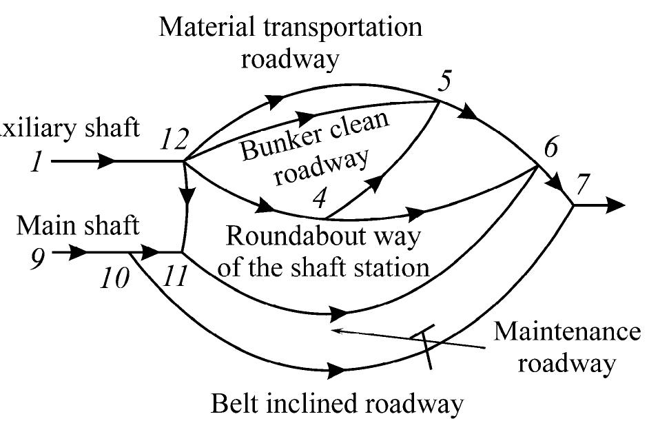 First simplification of the ventilation network. complex