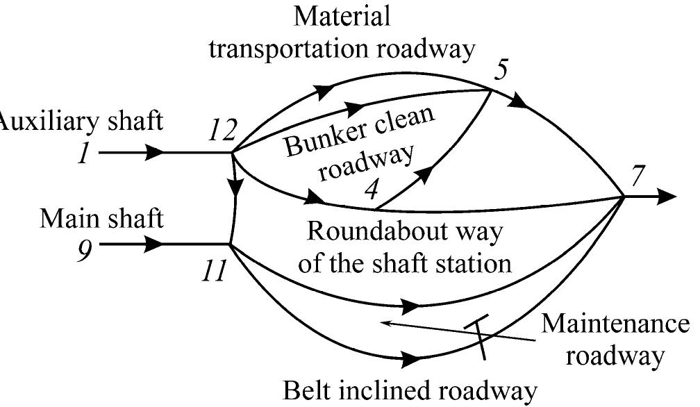 Optimized underground roadways and ventilation system.