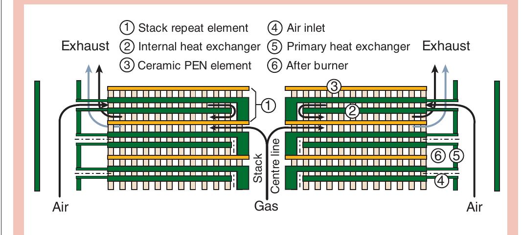 Schematic view of the sulzer hexis micro-chp stack for