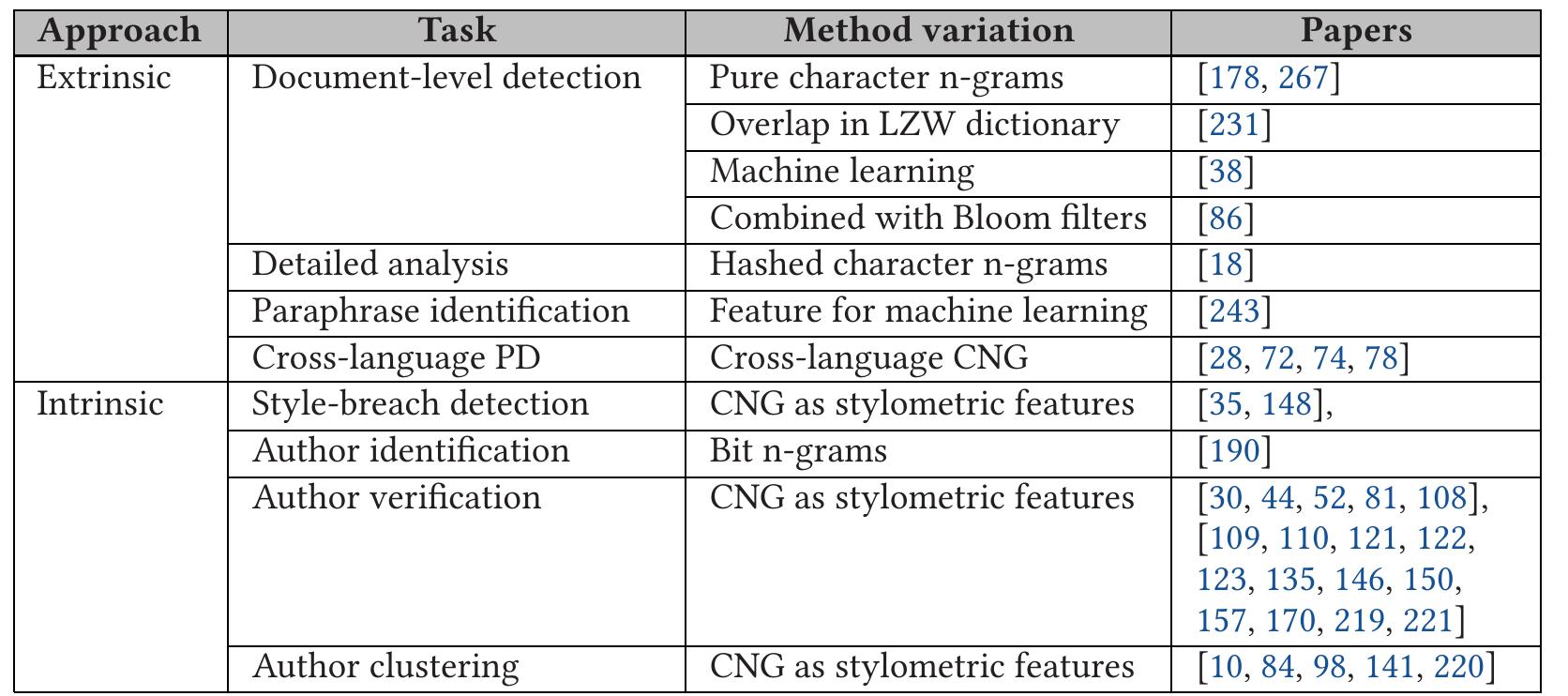 Character N Gram Cng Detection Methods