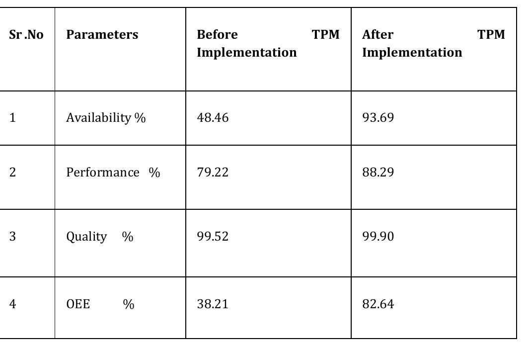 -11: comparison of oee before and after tpm