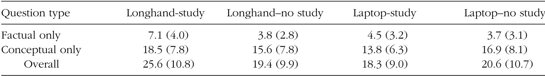 (PDF) Mueller & Oppenheimer(2014)