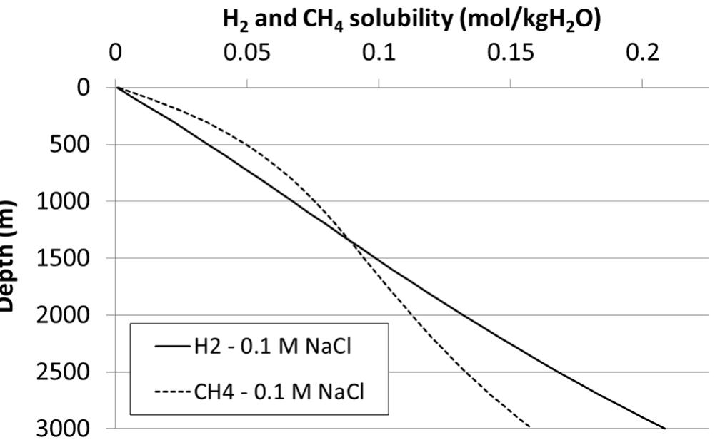 Hydrogen and methane solubility versus depth for nacl