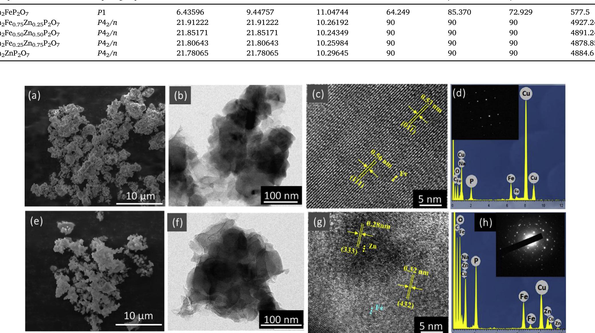 Microstructure of selected na2(fe;.,zn,)p207 (x = 0 and