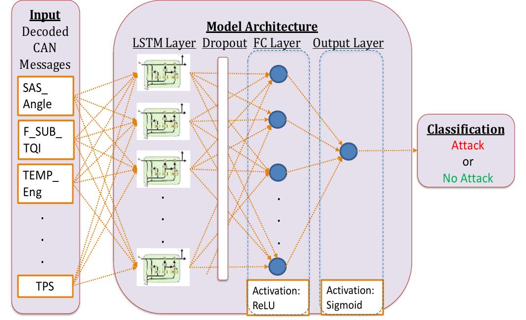 Lstm neural network architecture for attack detection. after Lstm neural network architecture for attack detection. after