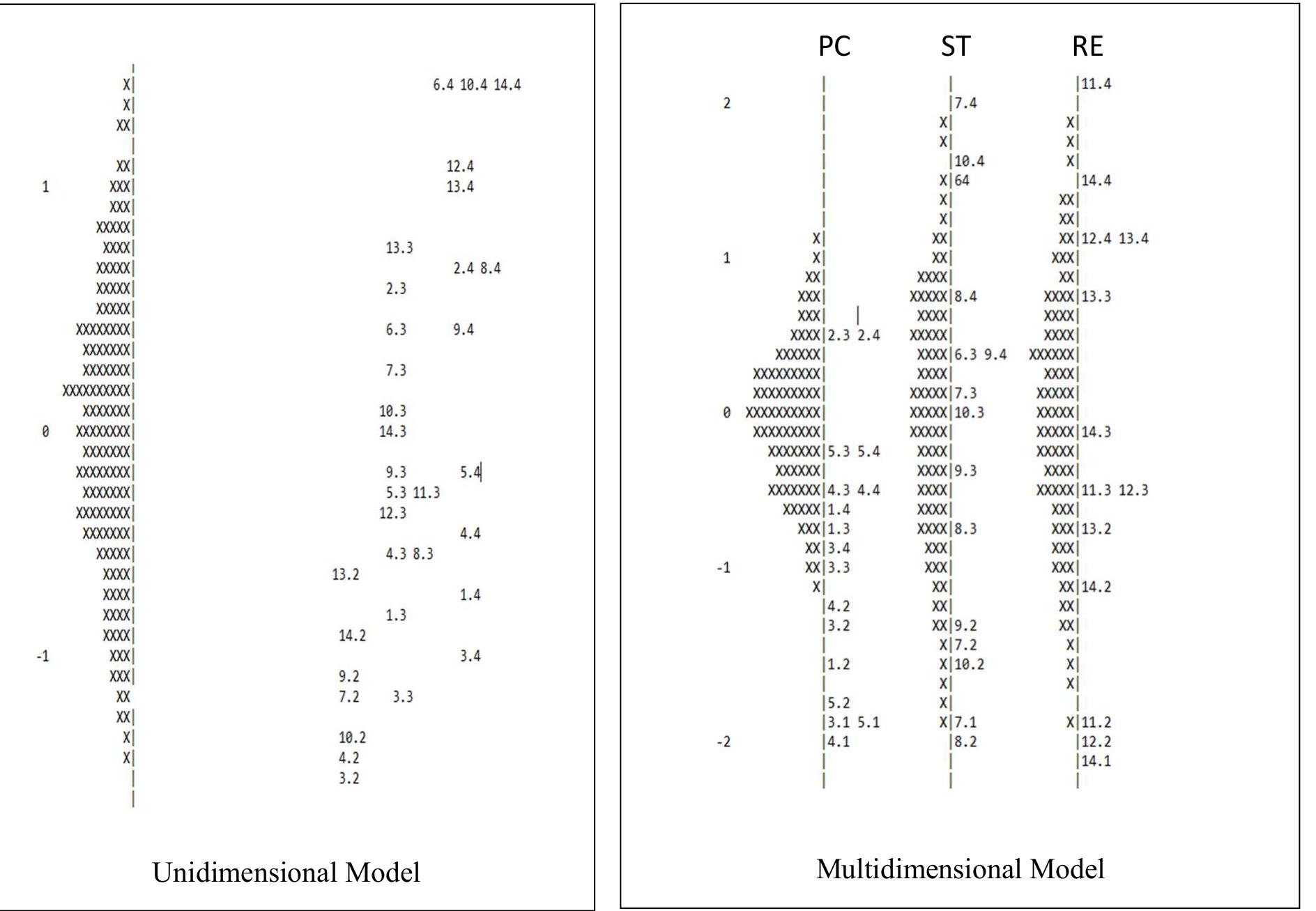 Wright map comparison between unidimensional and