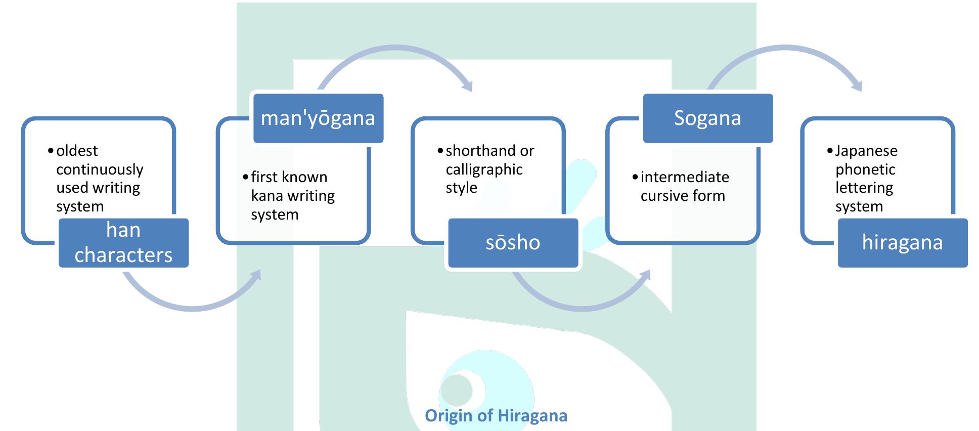 (PDF) The Origin and Development of Hiragana and Katakana