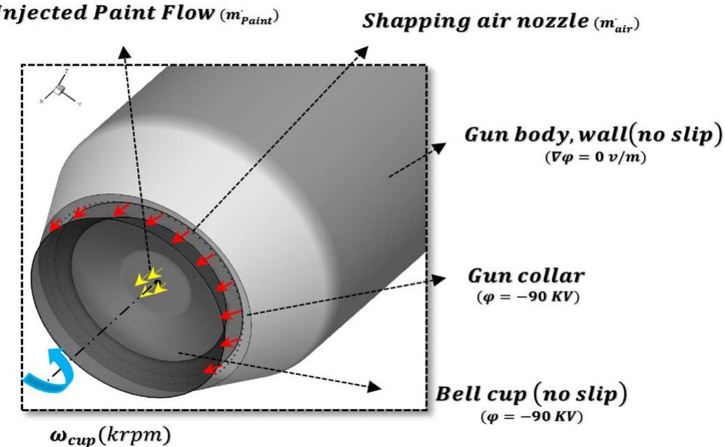 Details of the implemented boundary condition in the area