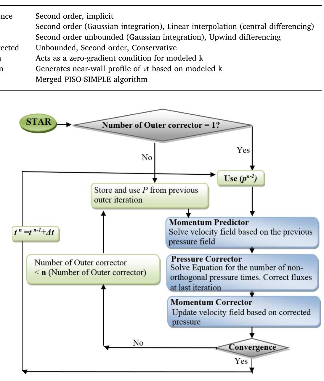 Pimple solution flowchart procedure used in openfoam.