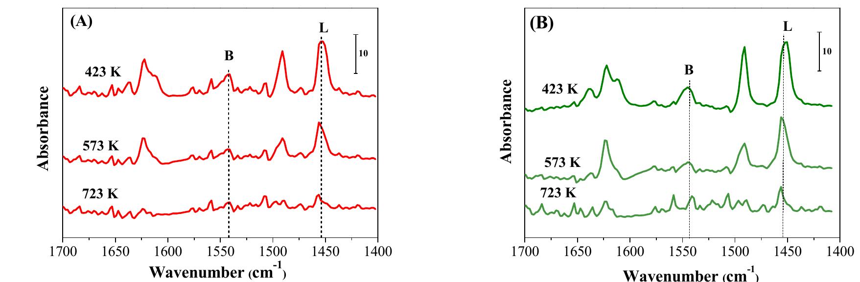 Ft-ir spectra of obtained after pyridine adsorption and