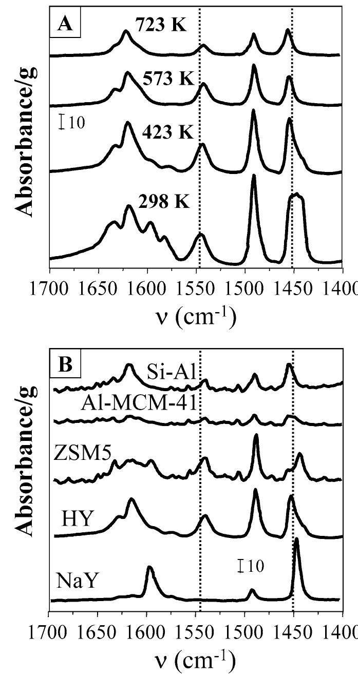 Ft-ir spectra of pyridine adsorbed on: (a) zeolite hy at 298