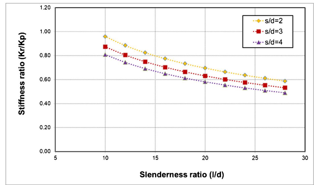 Raft to pile stiffness ratio (kr/kp) stiffness