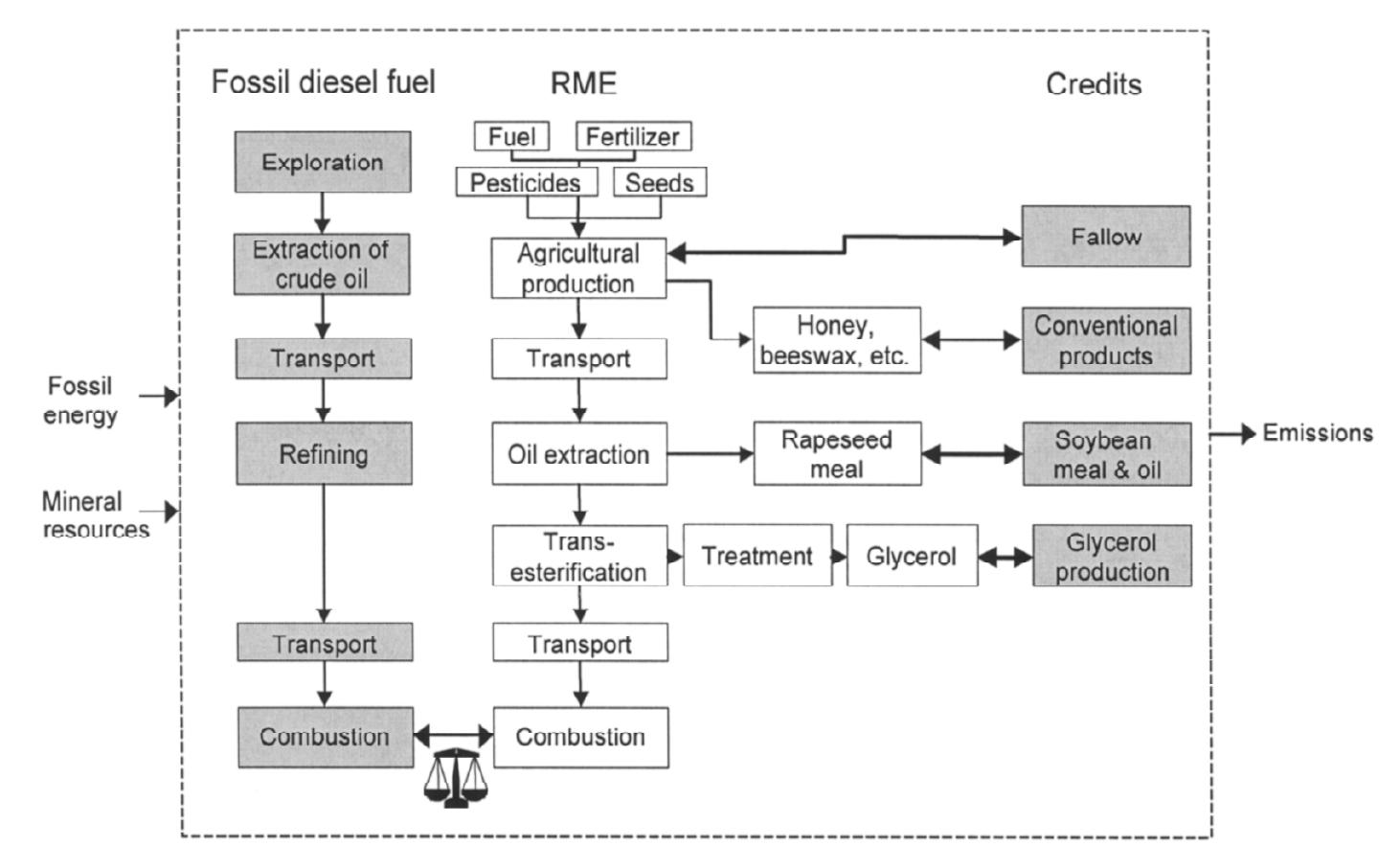 System boundary of the life-cycle assessment for biodiesel