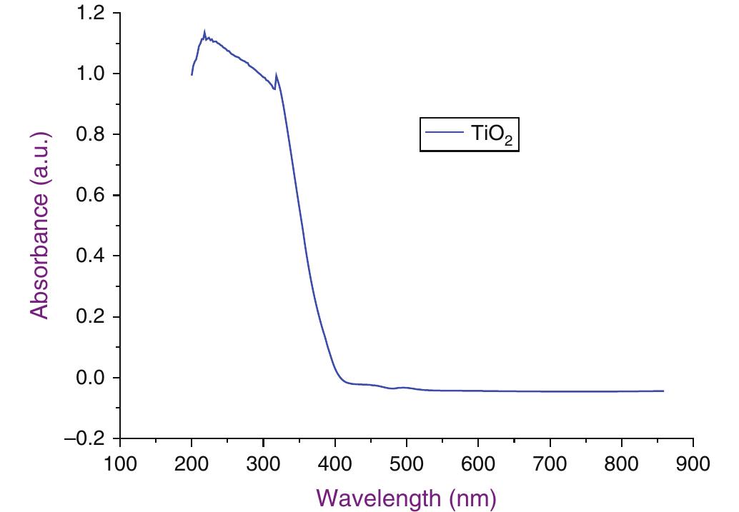 Uvv-absorption spectra of tio, thin films. the optical
