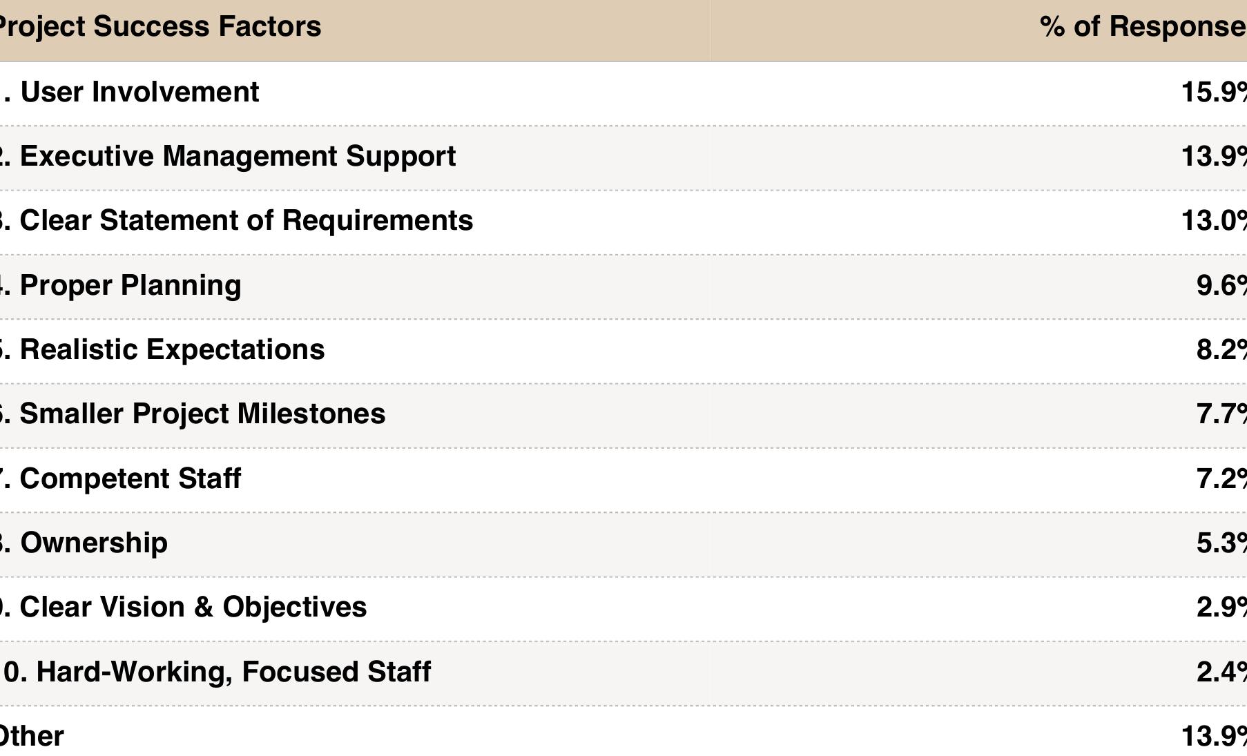 Table 1 - The Standish Group Report CHAOS