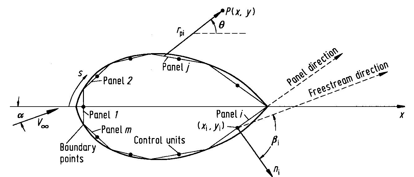 6 source panel distribution over the surface of a body of