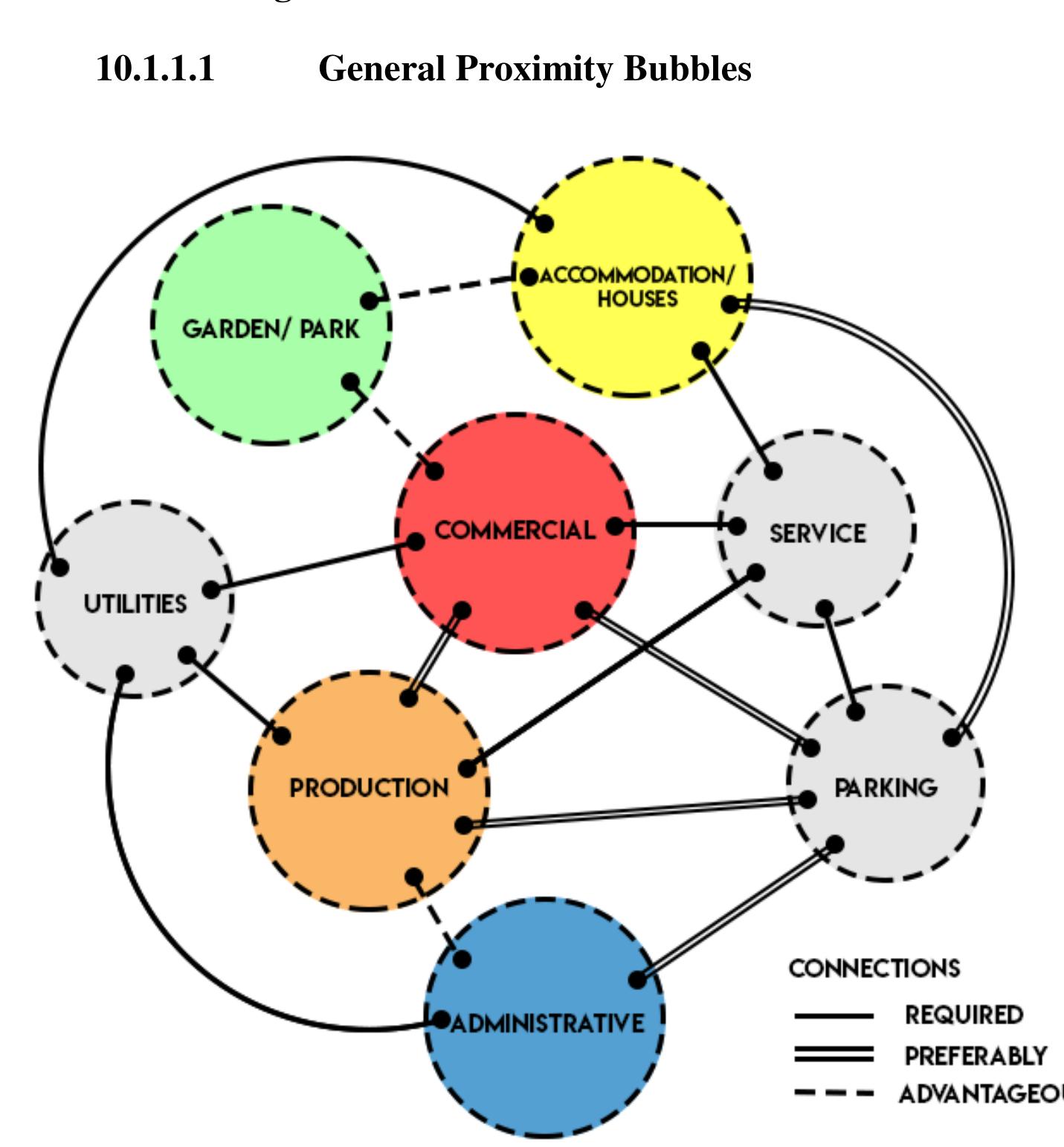 Zoning and proximity bubble diagrams of main spaces 10.0