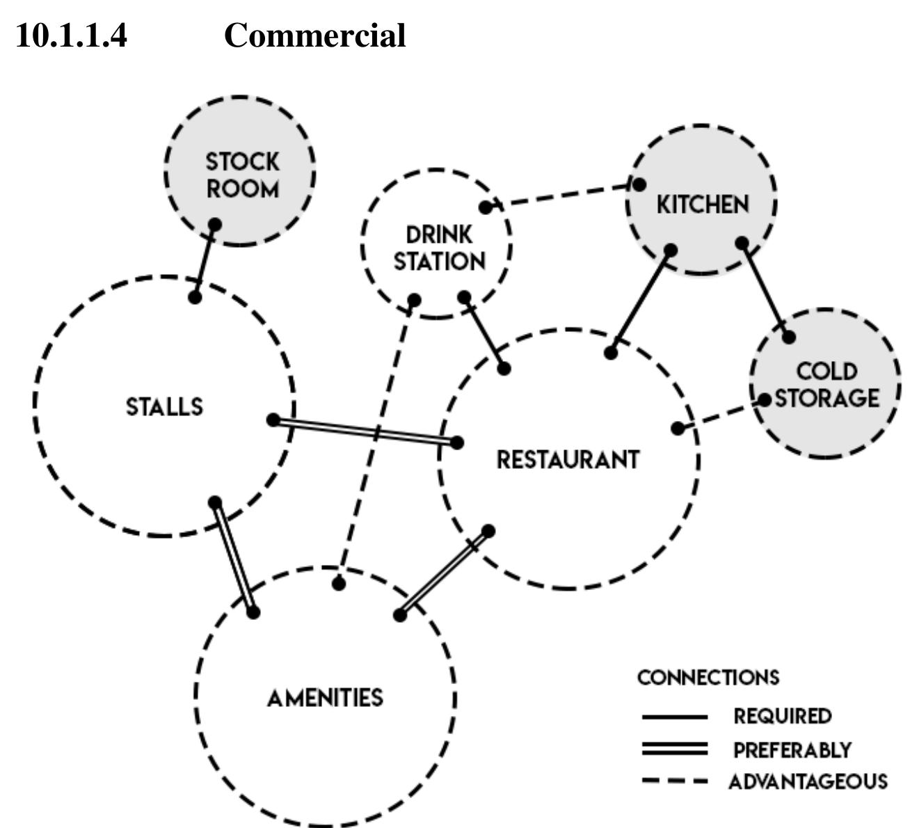 Zoning and proximity bubble diagrams of commercial
