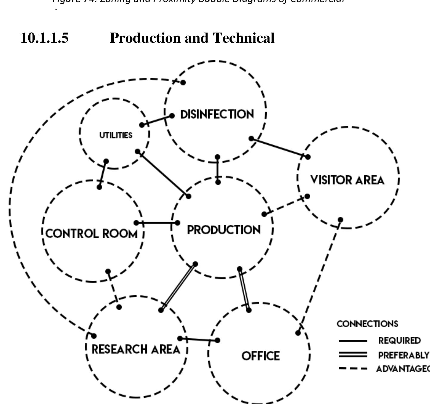 Zoning and proximity bubble diagrams of production area