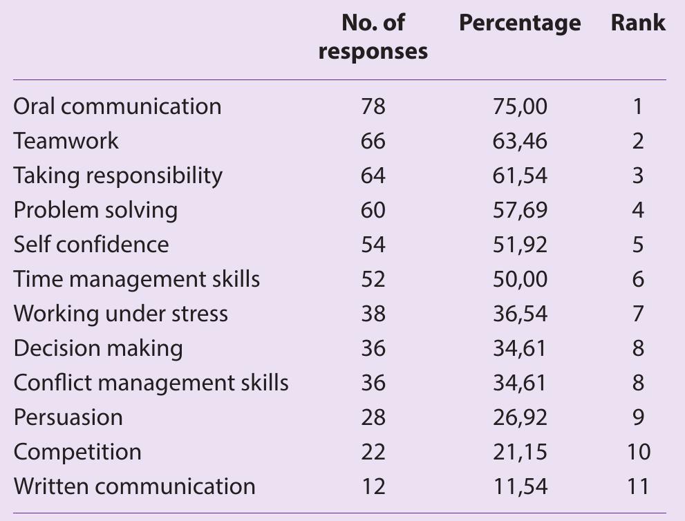Soft skills improved in construction site internships