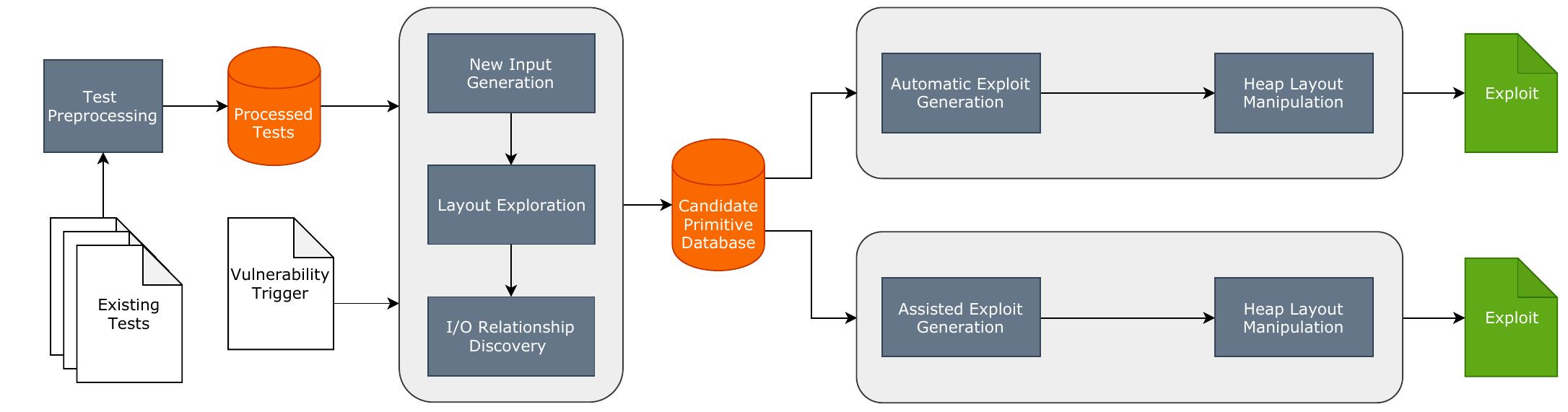 Workflow diagram showing how golium produces exploits and