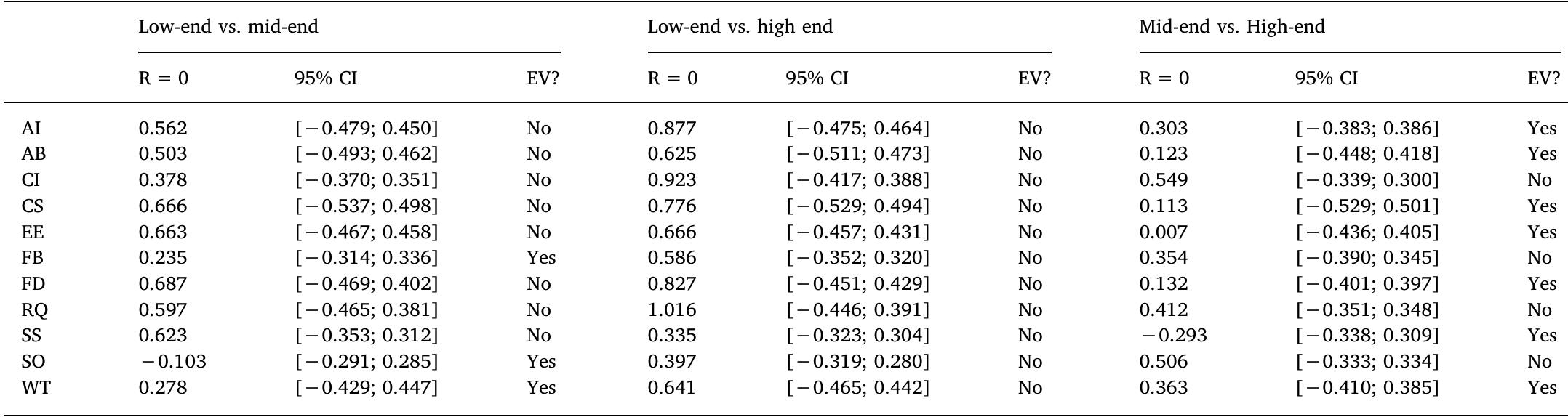 Equal variance assessment. notes: r = 0: logarithm of the