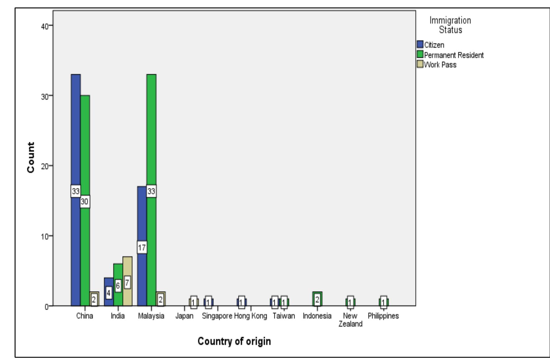Immigrant teachers’ immigration status based on their