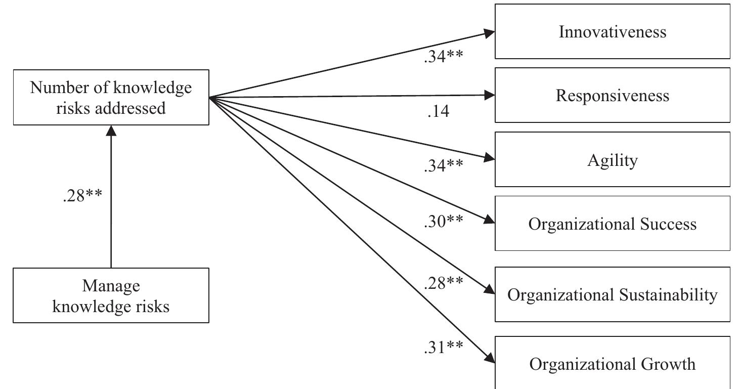 Structural model of knowledge risk management and