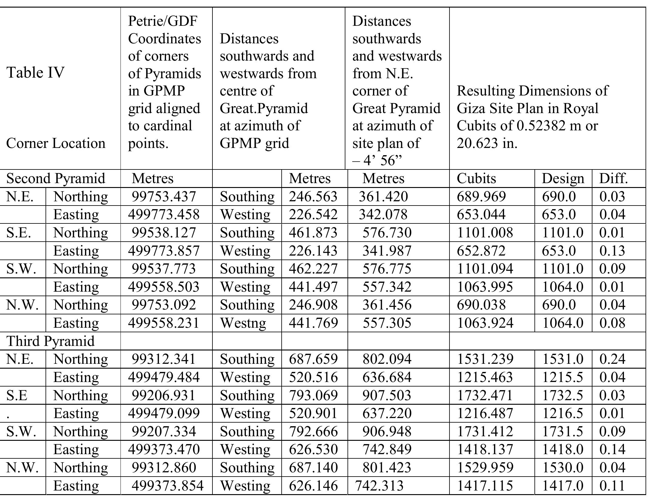 (PDF) The Plan of the Giza Pyramids
