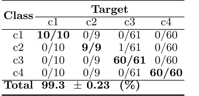 Confusion matrix with 4-class table 2. confusion matrix with