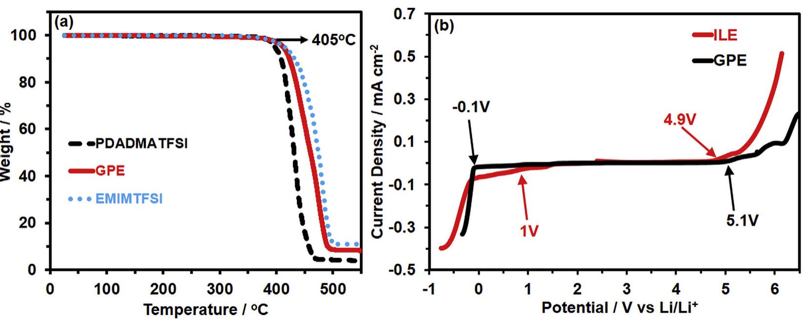 (a) thermogravimetric analysis (tga) of pdpadmatfsi,