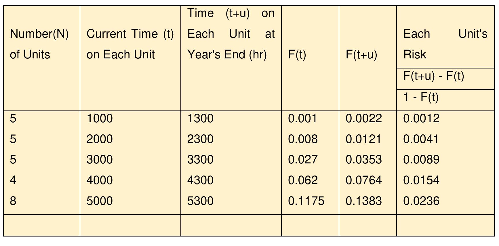 2: future risk calculations 4.1.3 analysis for future risk